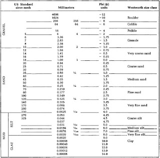 Geology Books & lectures: Udden–Wentworth grain-size scale for ...
