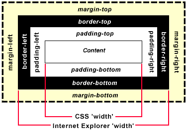 El Blog de Vero: CSS