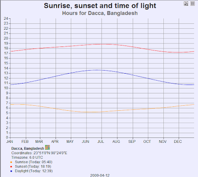 The Real Bangladesh: Daylight Savings Time in Bangladesh