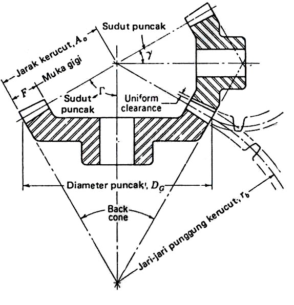 King Of Blog...: Roda Gigi
