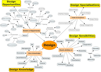 Design for India: Fields of Design and Opportunities for India