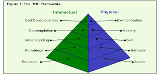 The MBI Framework – Management By Islam