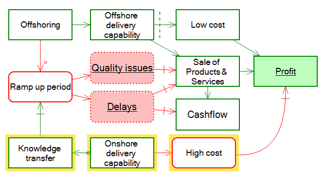 Southbeach Notation examples: Offshoring considerations - balancing ...