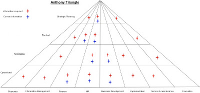 Graeme's Gist of it: IT Strategy analysis - Anthony Triangle