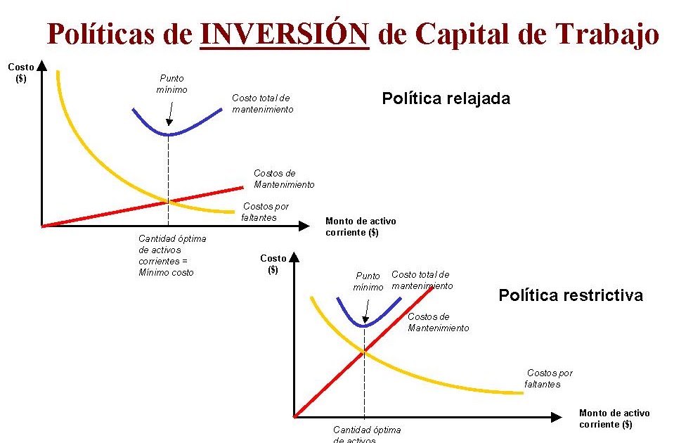 FUNDAMENTOS DE FINANZAS: INVERSION DEL CAPITAL DE TRABAJO Y POLITICAS ...