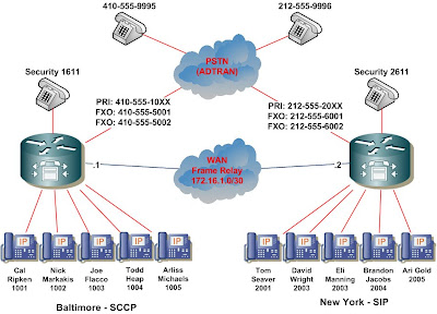 CCIE 12932: CUCME-CUE Labs – Background