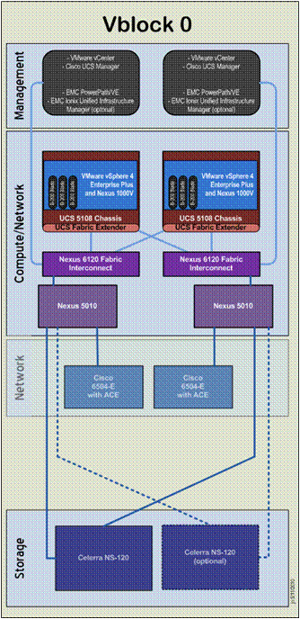 CCIE 12932: What is VCE and Vblock?
