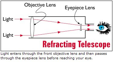 Latest Technology: How Does Galileo's Telescope Work?