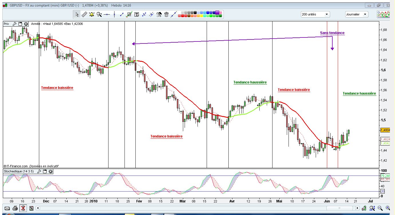 VIDEO tutoriel: trader sur au moins deux unités de temps | TRADOSAURE ...