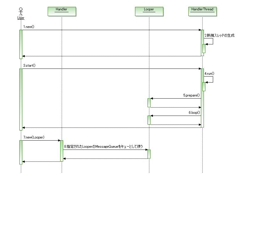 勉強中 Handlerthread・handler・messageの使い方