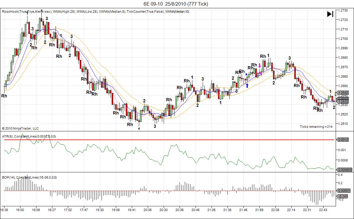 The Road to 100 Ticks (a day)
