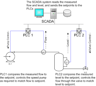 WIEM'S SITE: SCADA- Supervisory Control and Data Acquisition