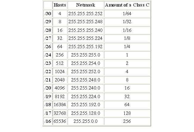 Class A Subnet Cheat Sheet
