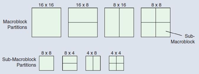 My Technical Articles . . . ...: H.264 – Inter Prediction