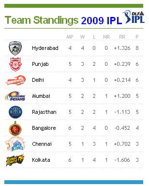 2009 IPL2 Team Standings, Points Table, Stats after 20 Matches