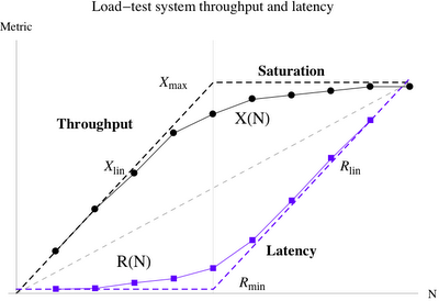 The Pith of Performance: Bandwidth vs. Latency — The World is Curved