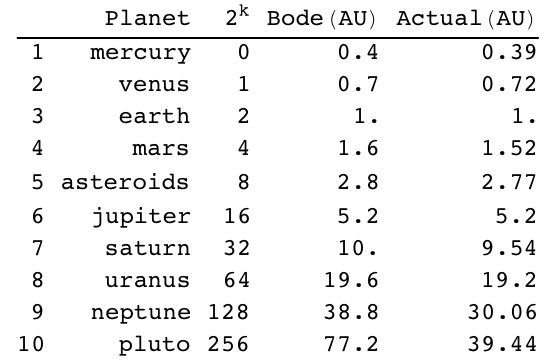 The Mostly Color Channel: Bode's Law Doesn't Bode Well for Us