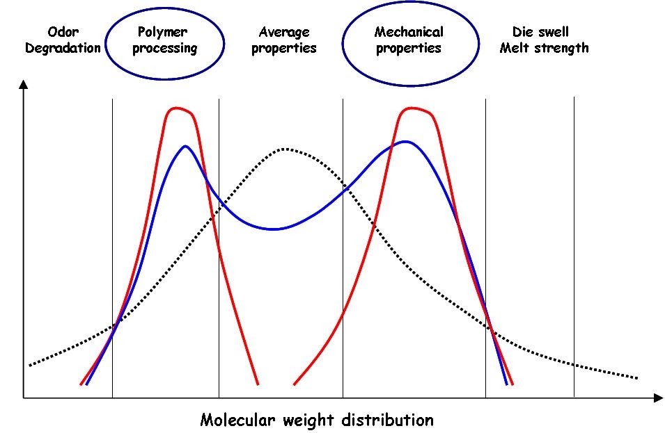 Bimodal And Unimodal
