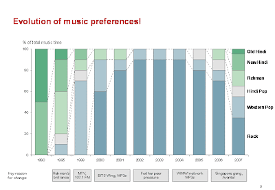 Anupam Mathur's Blog!: Musical preferences and peer pressure!