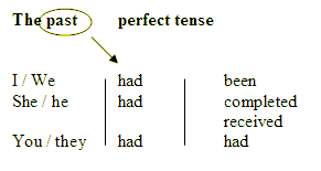 Past Perfect tense, Correcto Uso y estructura INGLES gratis English