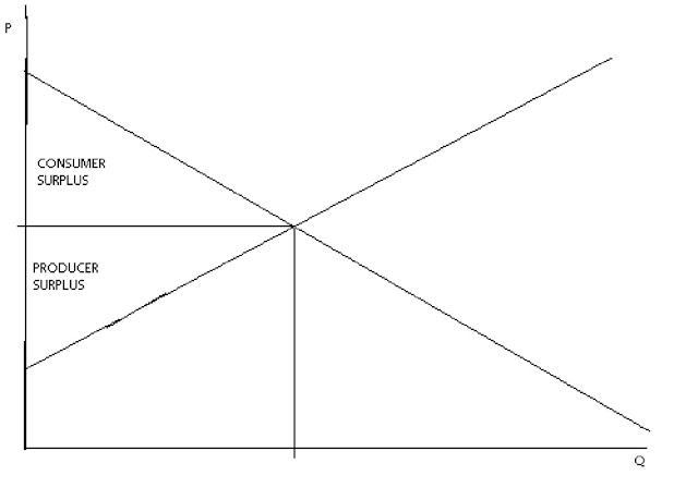 ECON 101 Notes: Consumer Surplus, Producer Surplus and Taxes