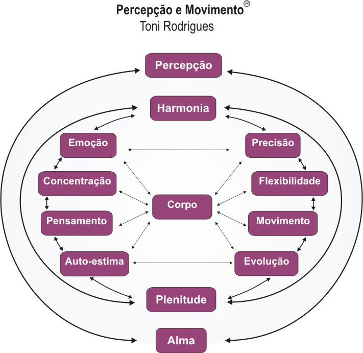 Toni Rodrigues: Percepção, movimento e holismo