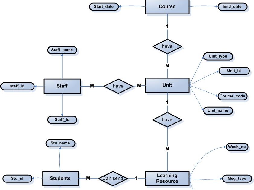 Mobile Web Programming: ER Diagram final verson