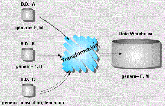 DATA WAREHOUSE: Transformación de Datos y Metadata