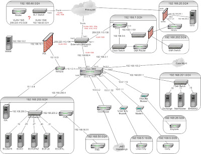 HARDWARE AND NETWORKING: DHS Network Topology Diagram
