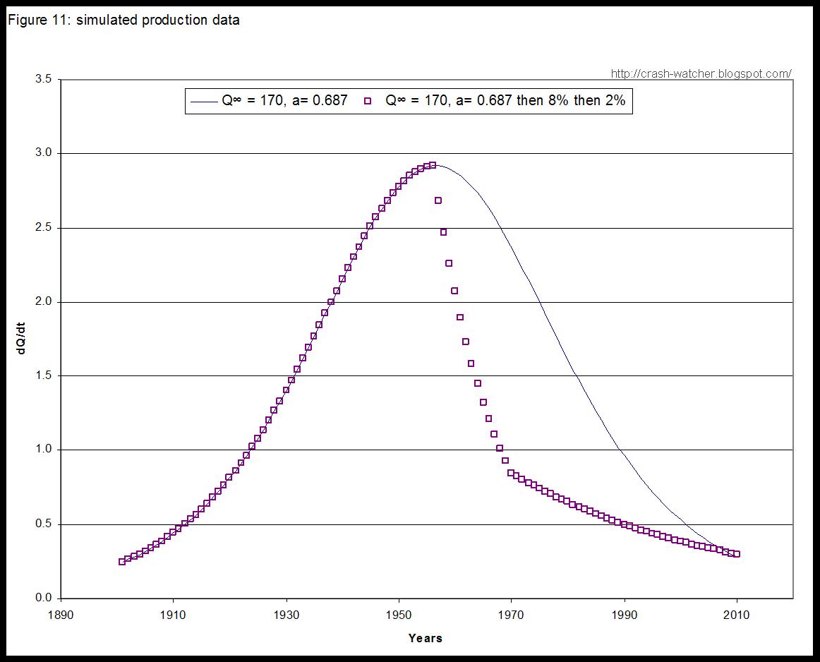 Crash_Watcher: Refining the Peak Oil Rosy Scenario Part 4: Testing ...