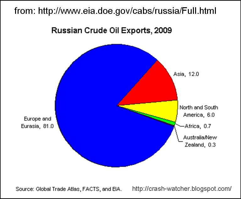 Crash_Watcher: Trends in Russian Petroleum Production and Consumption