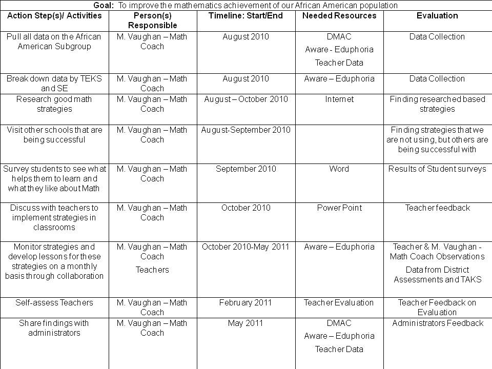 Action Reseach - What it Takes to be Successful: Week 4 - Action ...