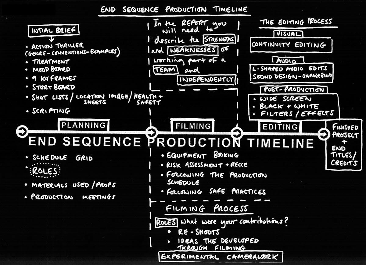 L2 MEDIA BLOG: END SEQUENCE PRODUCTION TIMELINE