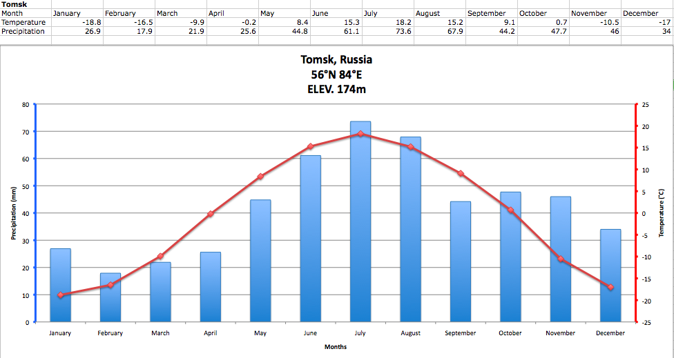Climate Graphs :): Tomsk, Russian Federation