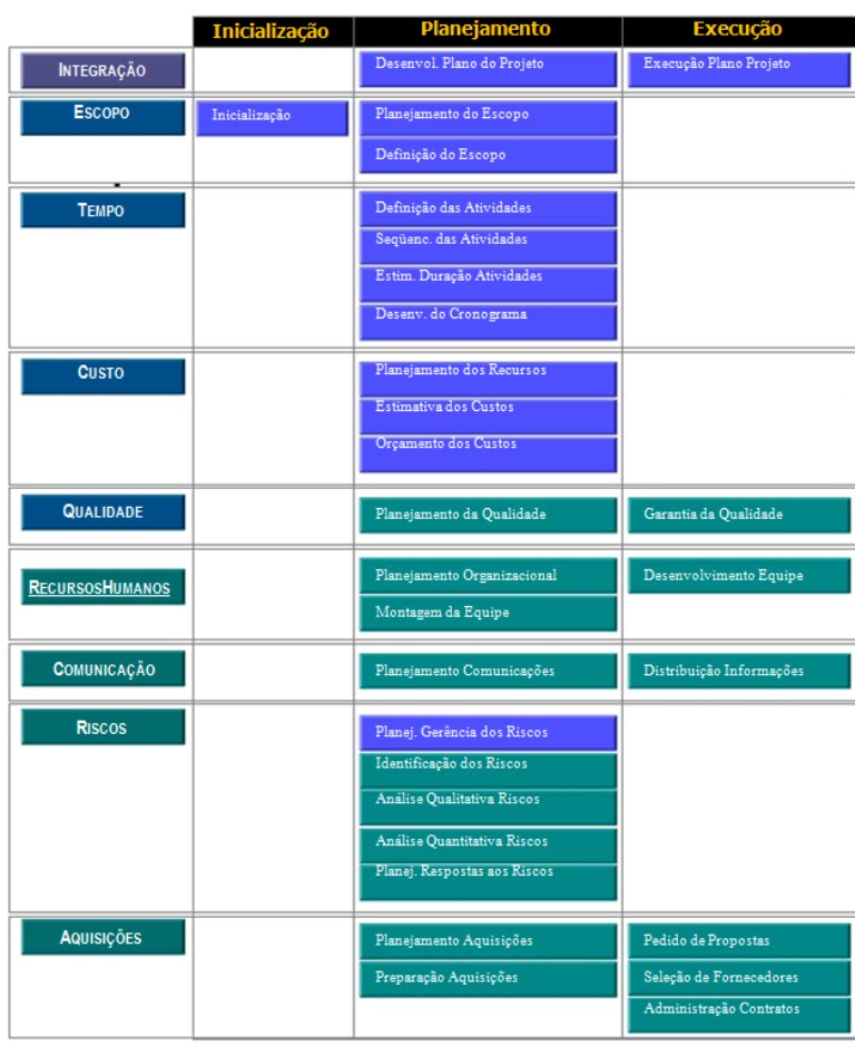 Gerenciamento de projetos - PMBOK: Resumo do PMBOK