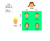 Jen and Human Biology: Genetics Labs- Dragon and Punnett Square
