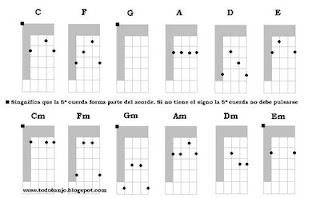 T O D O B A N J O: ACORDES PARA BANJO DE 5 CUERDAS afiniación GDGBD