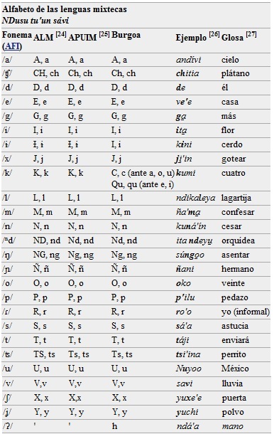 Lengua Mixteca: Ubicación de Hablantes Mixtecos