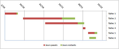 Créer un diagramme de Gantt