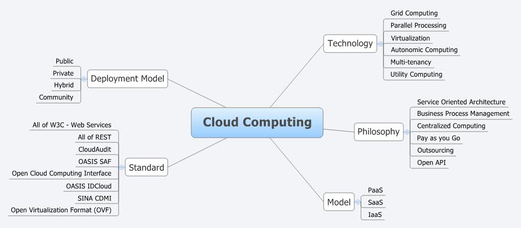 Agile Scrum Kanban Architecture Cloud Computing Taxonomy