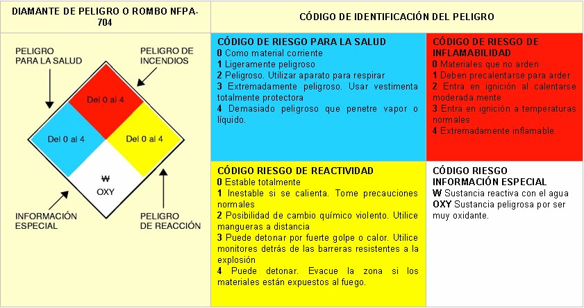 ANGELICA LIFE INTERNATIONAL: Diamante identificativo de peligro según ...