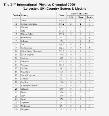 INTERNATIONAL SCIENCE OLYMPIADs STATISTICS 2000 - 2009: International ...