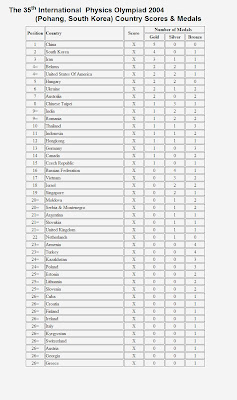 INTERNATIONAL SCIENCE OLYMPIADs STATISTICS 2000 - 2009: International ...