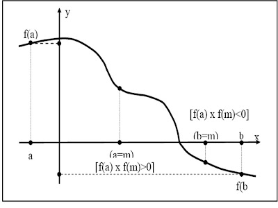 METODE NUMERIC PENERAPAN METODE BISECTION DALAM DUNIA NYATA ~ Fiya Phyong