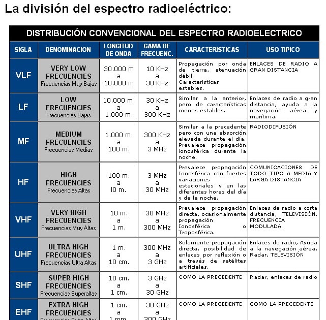 EA8ATE: Bandas de Frecuencias