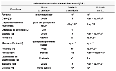 O que a vida tem de melhor...: As unidades do S.I.