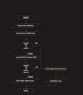 maliik: DNS FLOWCHART DAN PENJELASAN