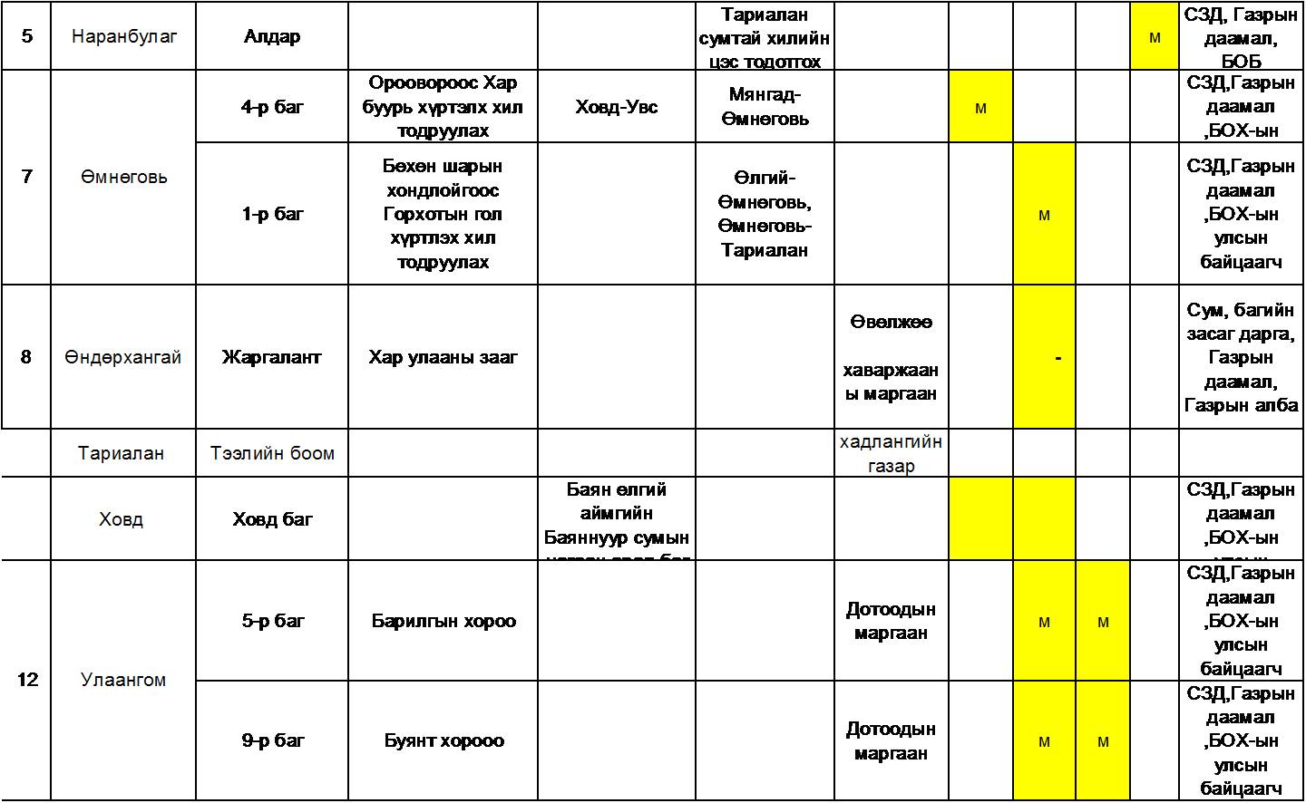 УВС АЙМГИЙН ГАЗРЫН ХАРИЛЦАА БАРИЛГА ХОТ БАЙГУУЛАЛТЫН ГАЗАР January 2010