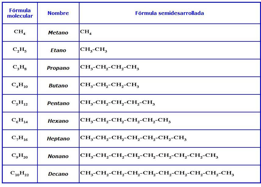 DGJ - Química Orgánica: ALCANOS