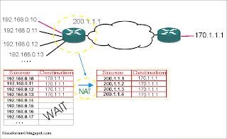 Cisco for me !: NAT